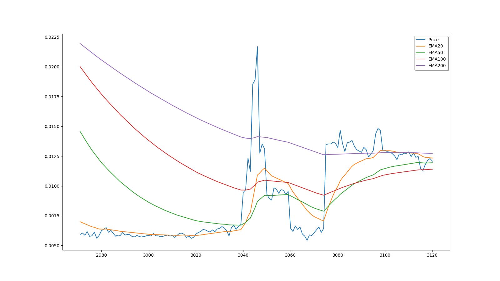 DeepOnion Exponential Moving Averages
