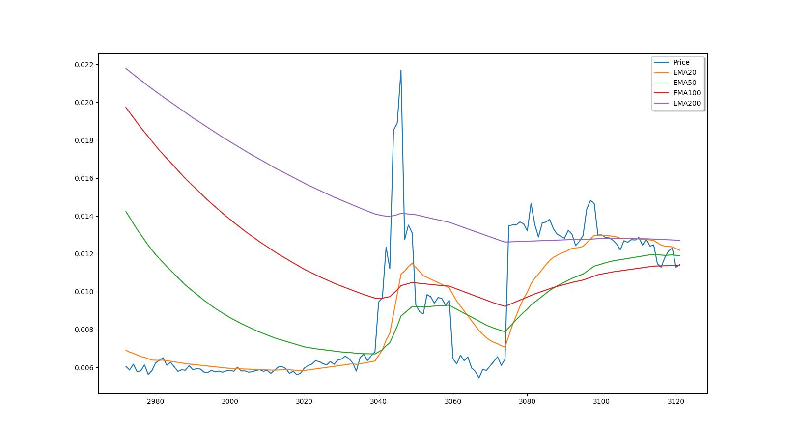 DeepOnion Exponential Moving Averages