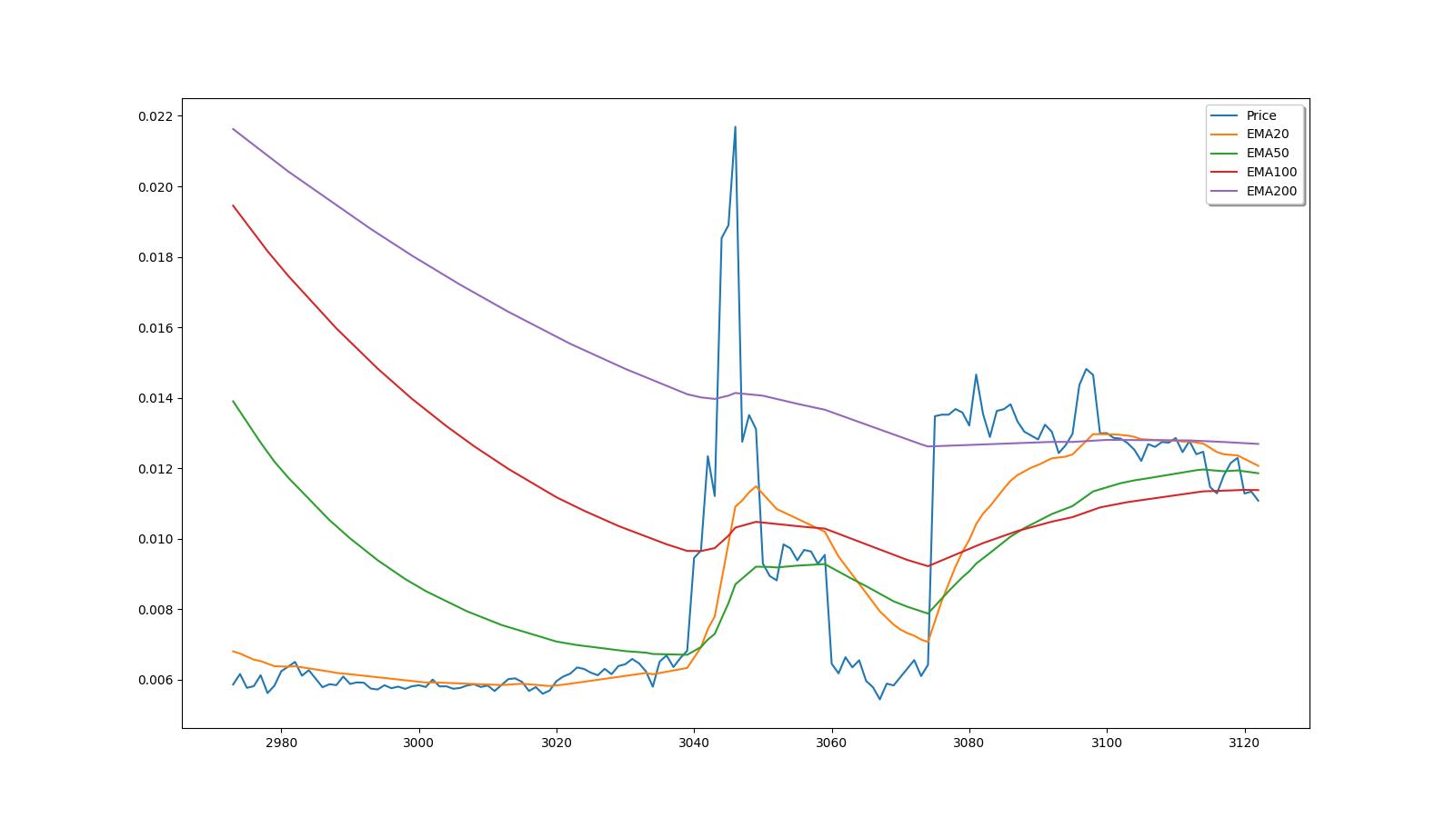 DeepOnion Exponential Moving Averages