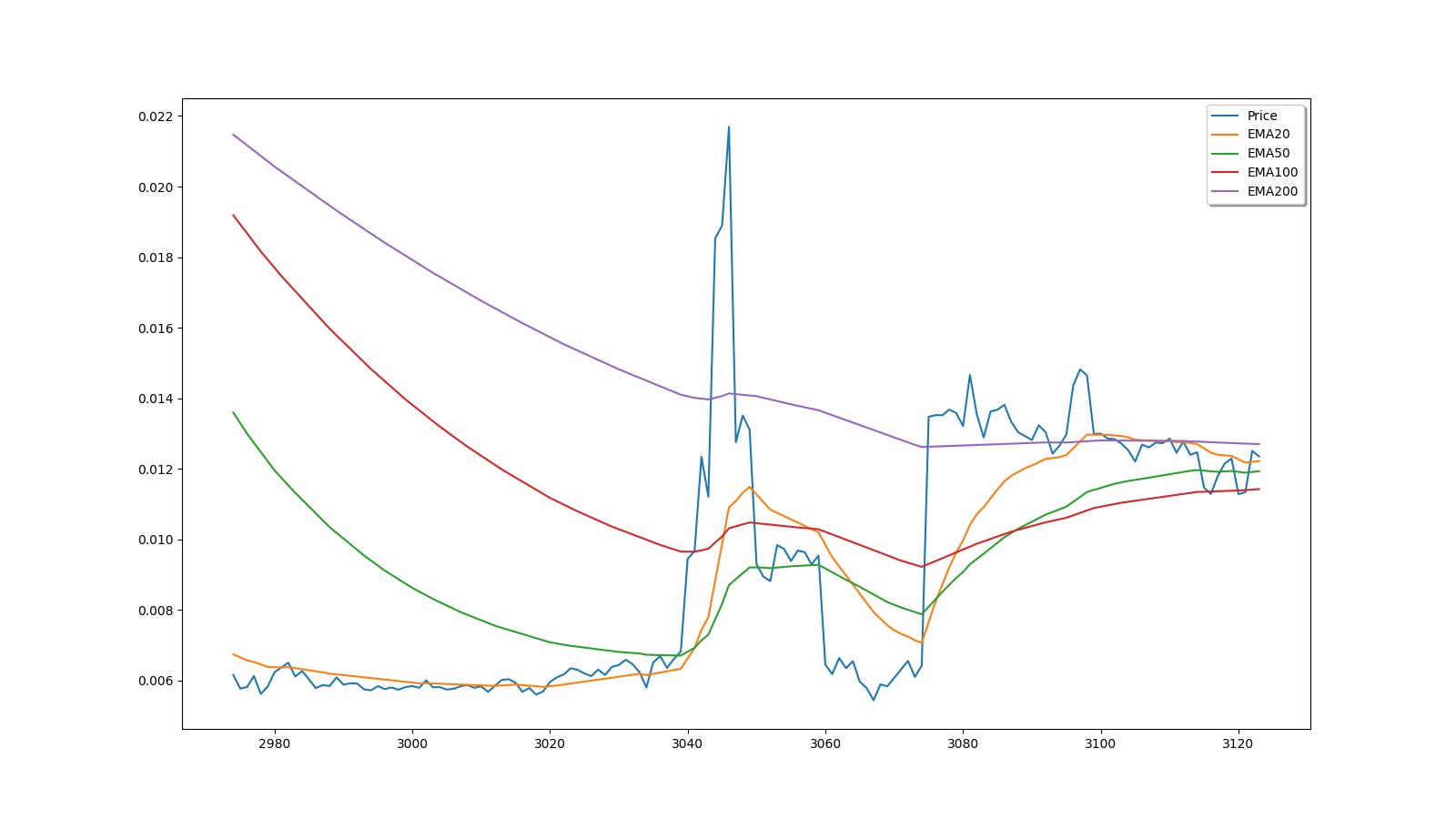 DeepOnion Exponential Moving Averages