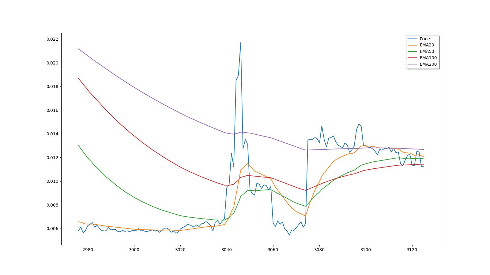 DeepOnion Exponential Moving Averages