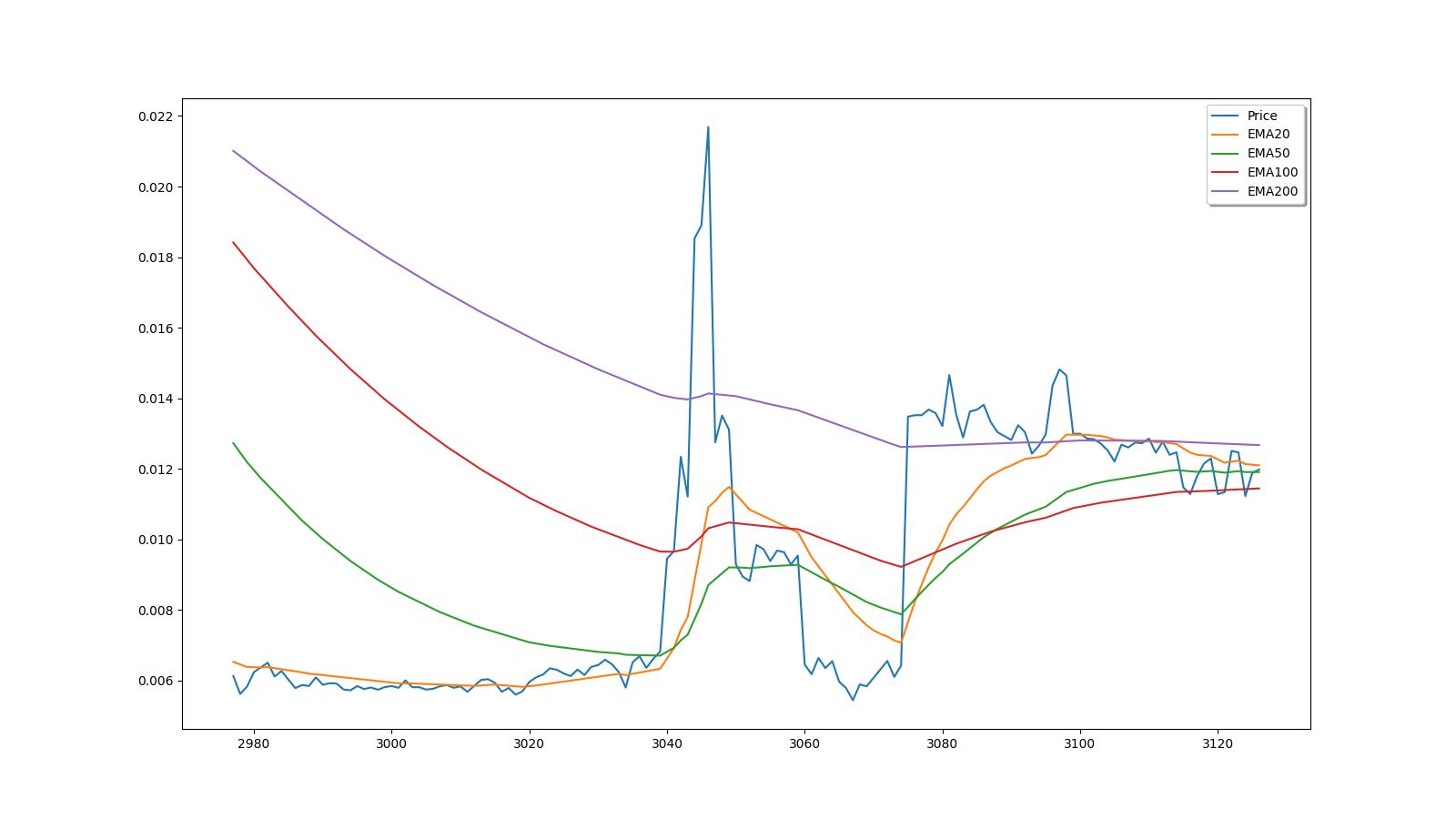DeepOnion Exponential Moving Averages