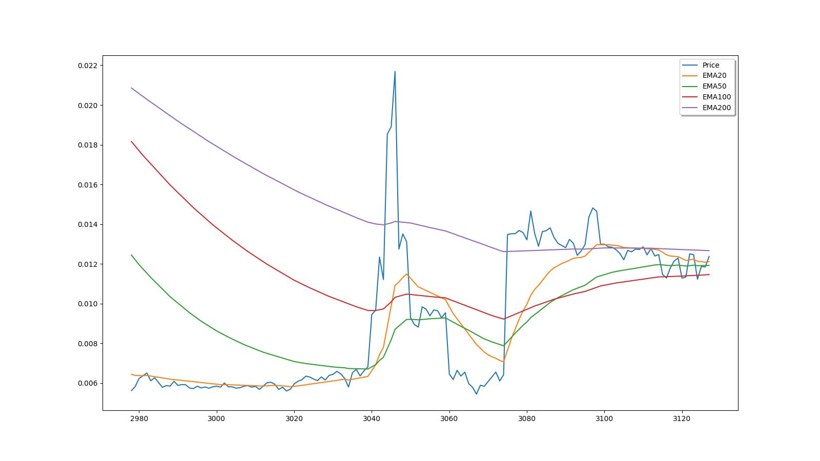 DeepOnion Exponential Moving Averages
