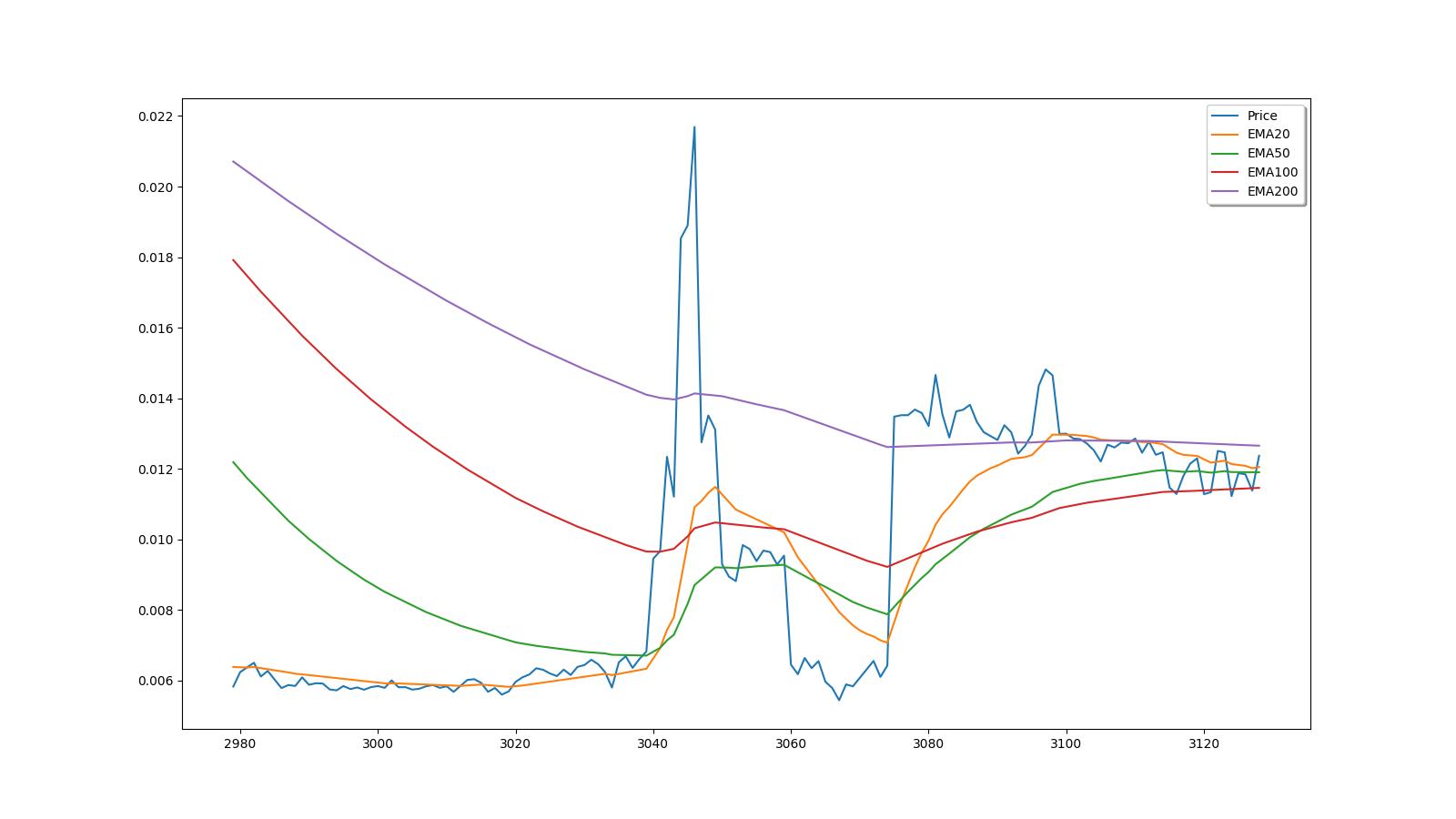 DeepOnion Exponential Moving Averages