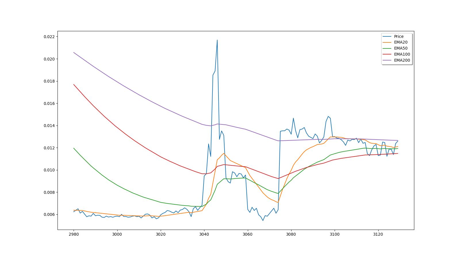DeepOnion Exponential Moving Averages