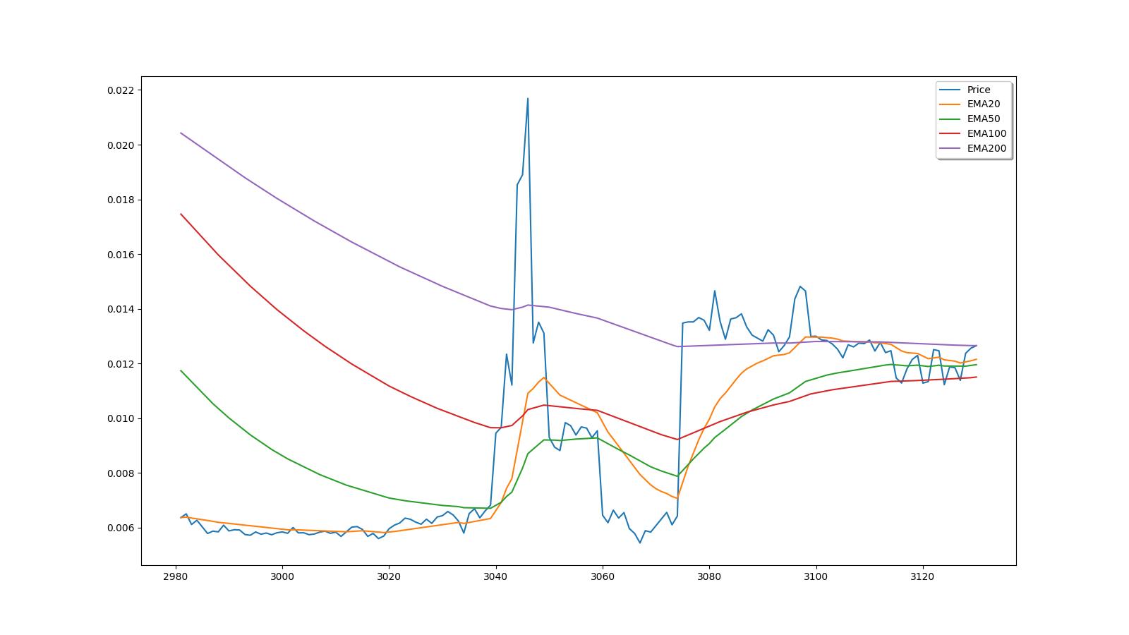 DeepOnion Exponential Moving Averages