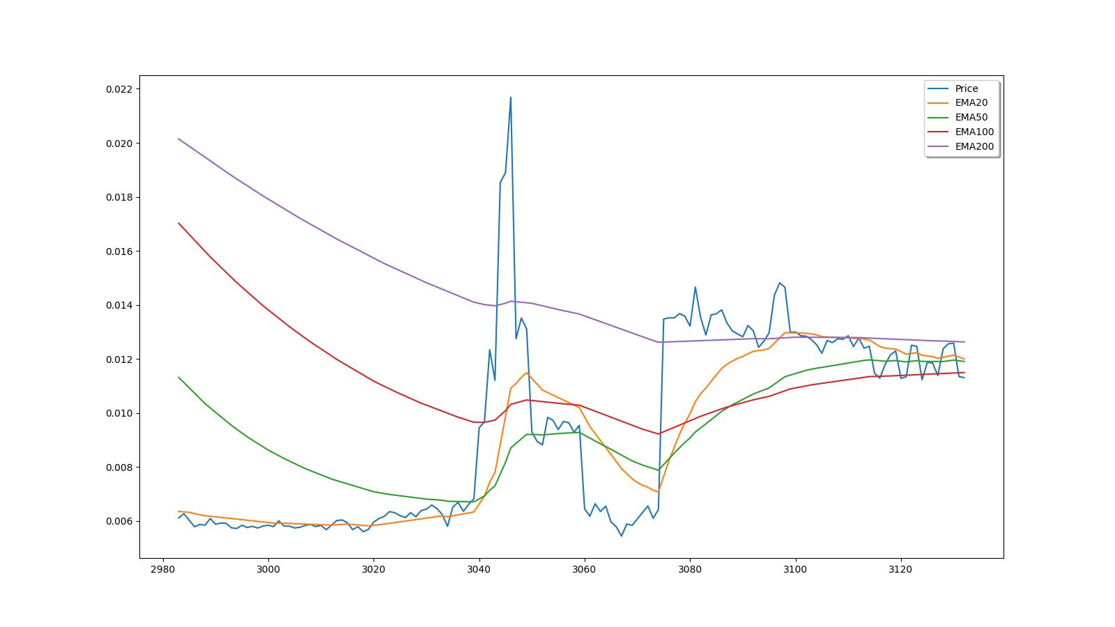 DeepOnion Exponential Moving Averages