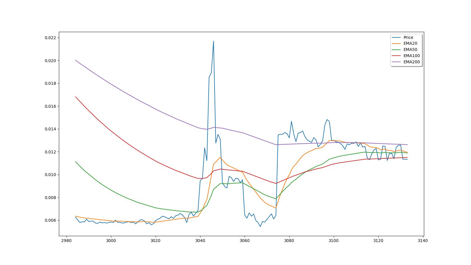 DeepOnion Exponential Moving Averages