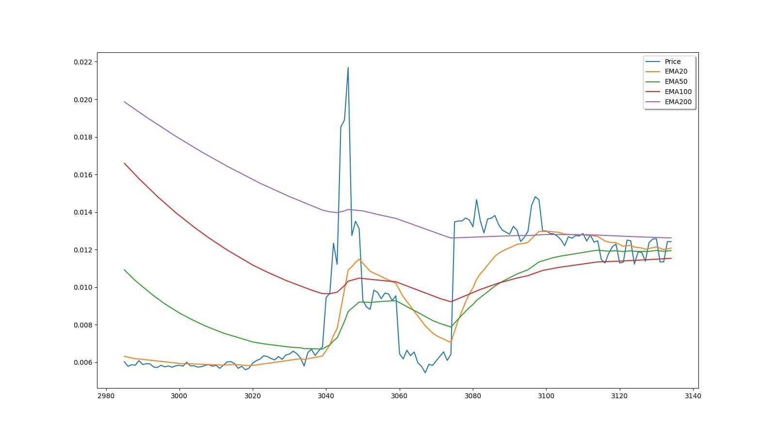 DeepOnion Exponential Moving Averages