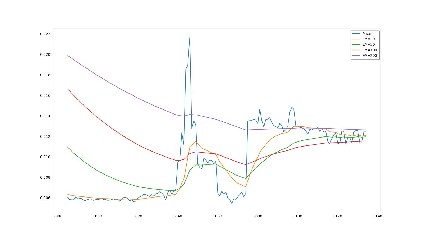 DeepOnion Exponential Moving Averages