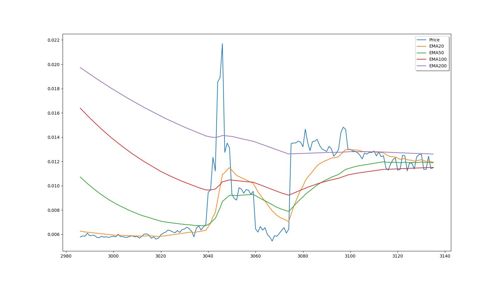 DeepOnion Exponential Moving Averages