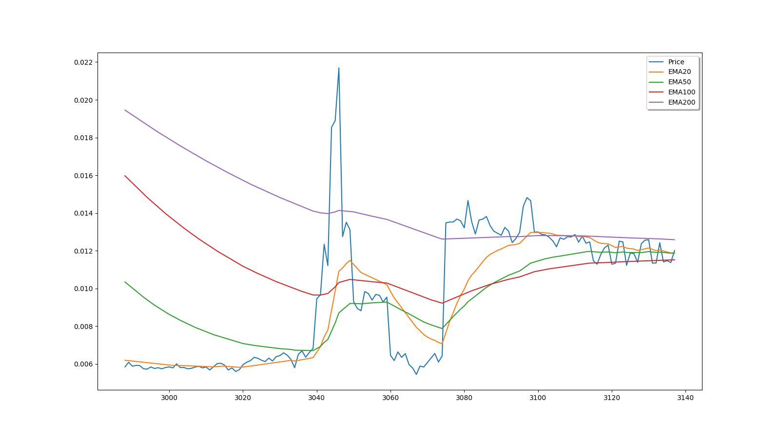 DeepOnion Exponential Moving Averages