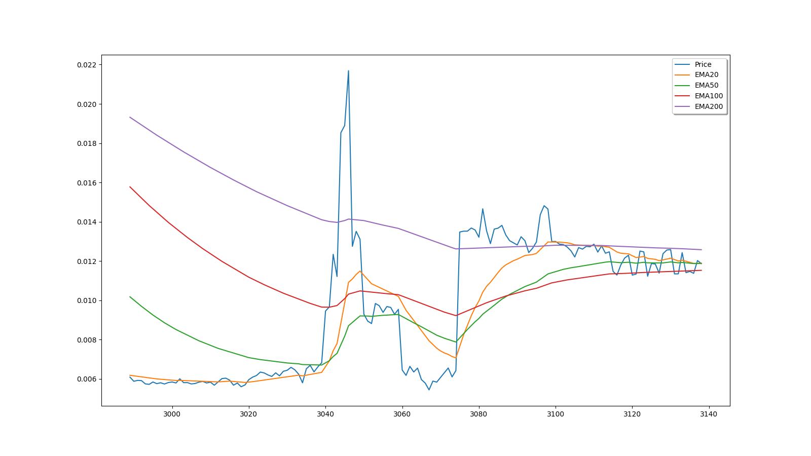 DeepOnion Exponential Moving Averages