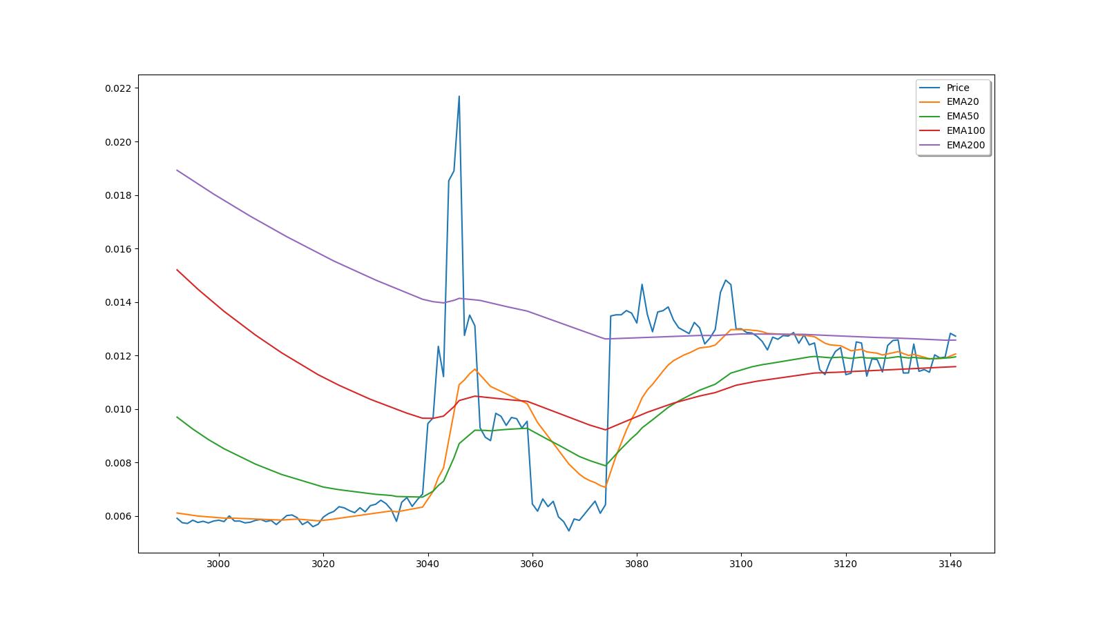 DeepOnion Exponential Moving Averages
