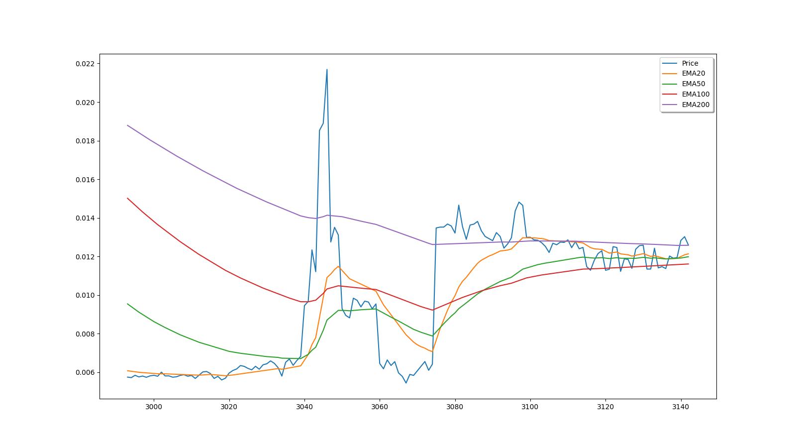DeepOnion Exponential Moving Averages