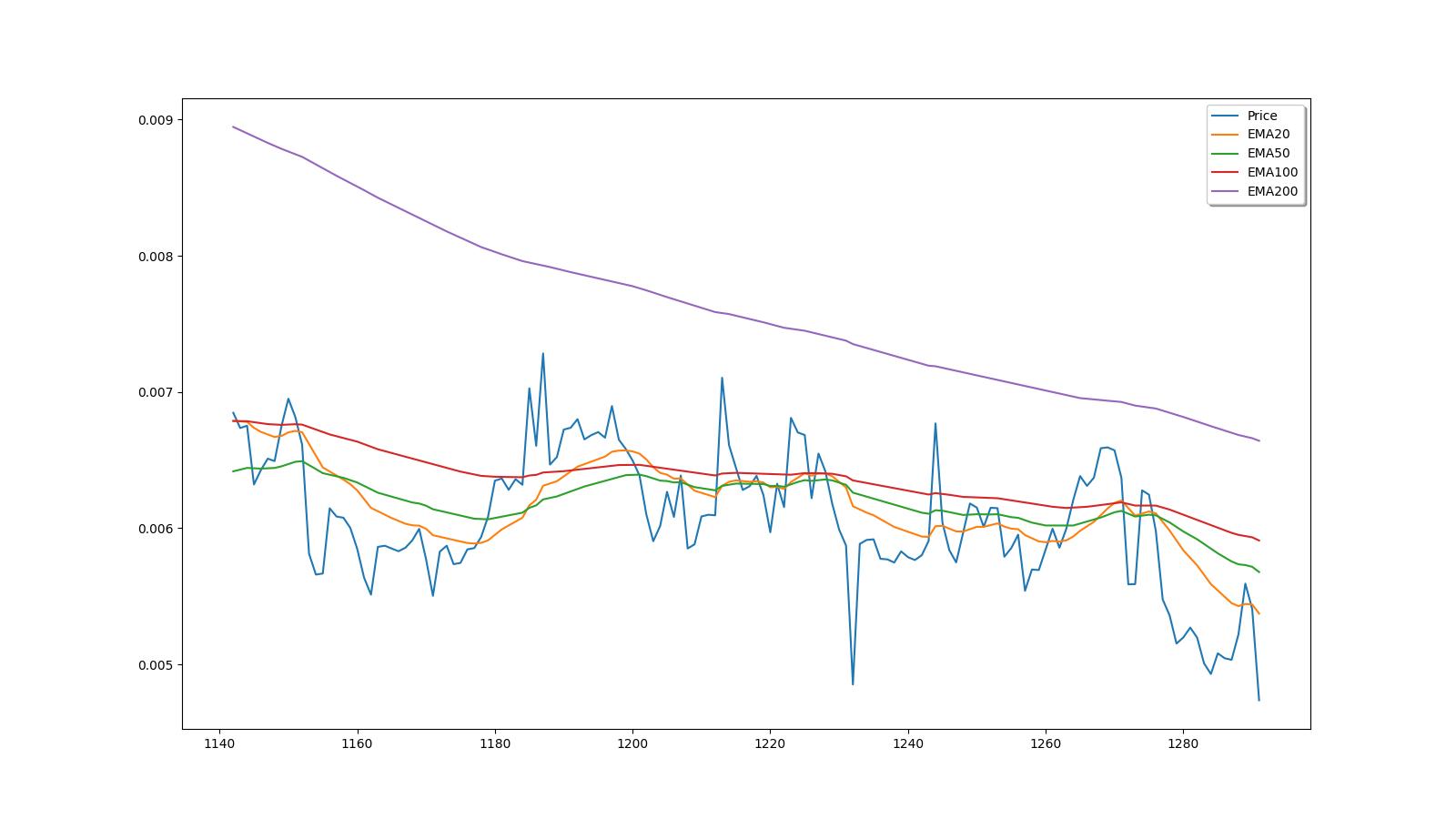 DEEPSPACE Exponential Moving Averages