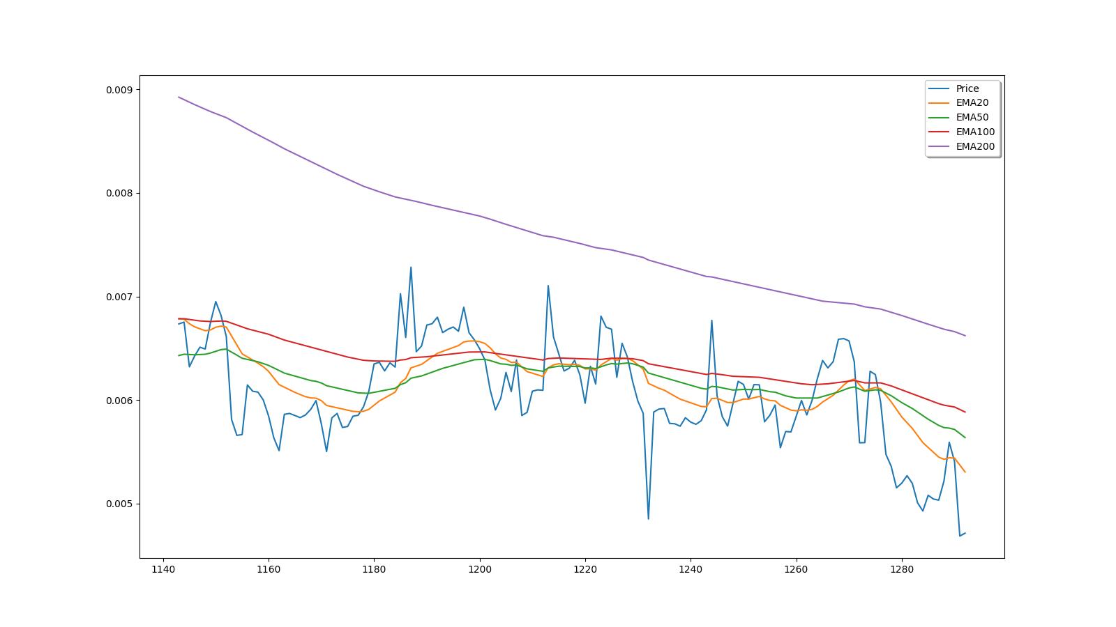 DEEPSPACE Exponential Moving Averages