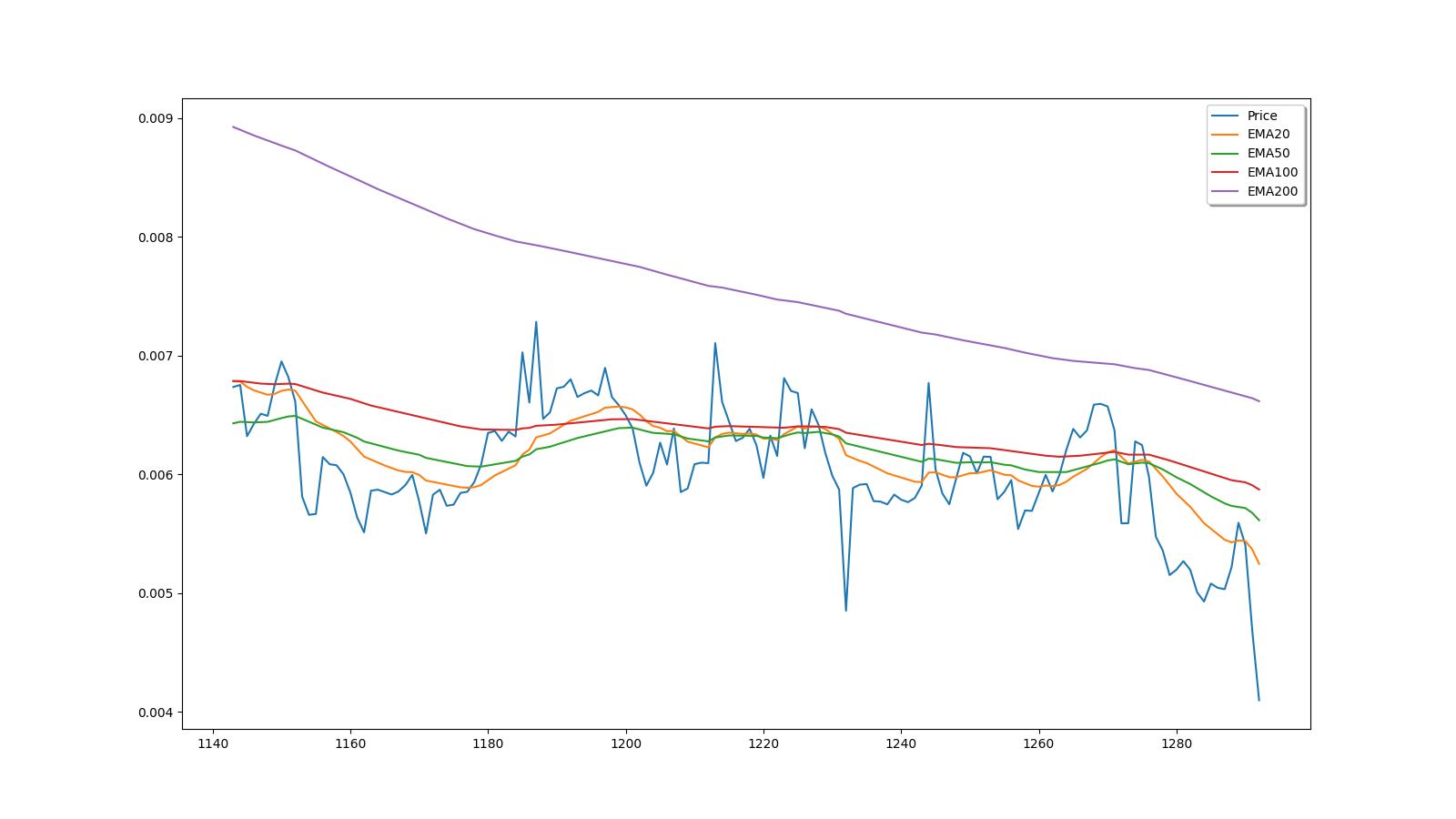 DEEPSPACE Exponential Moving Averages