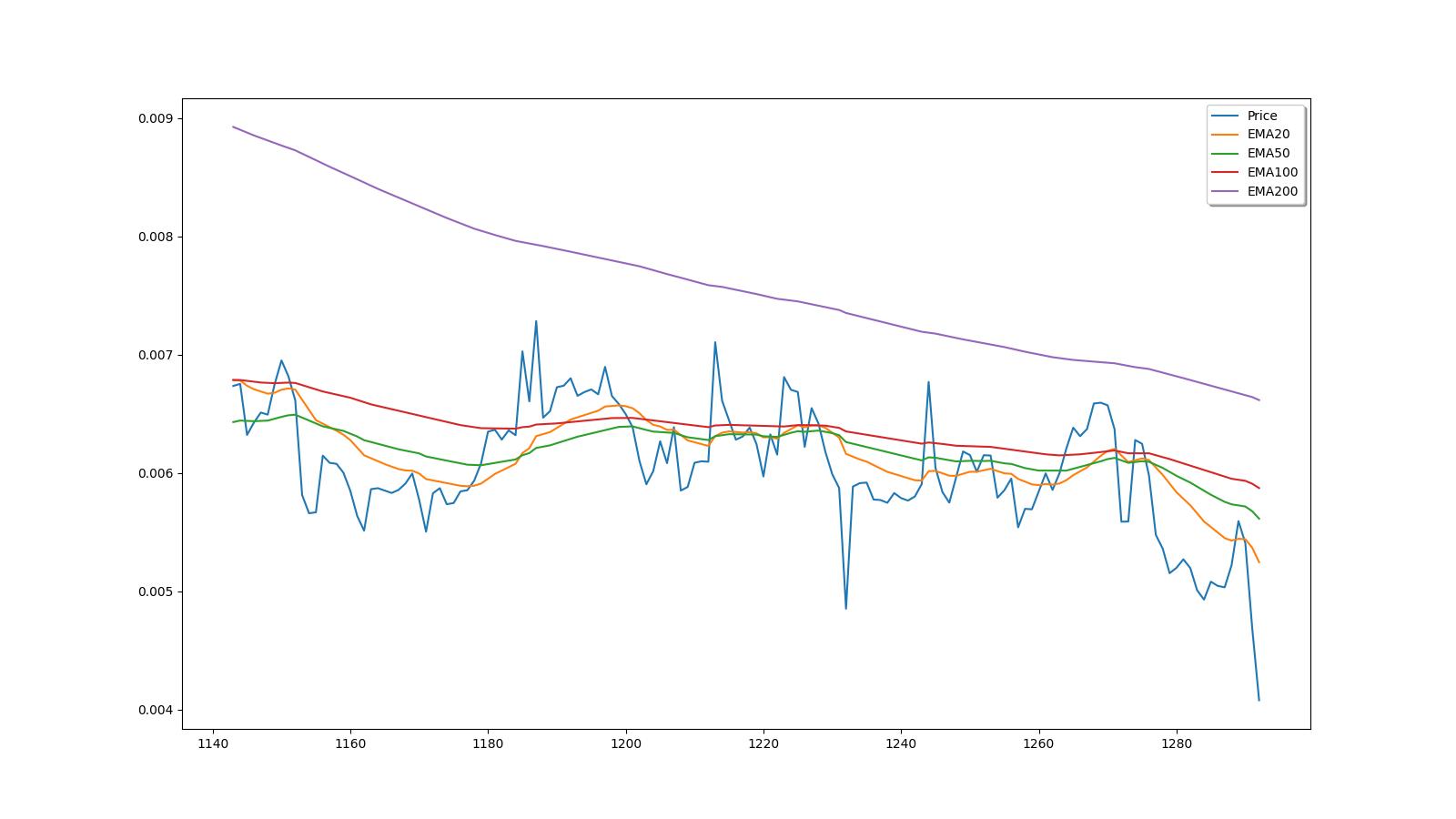 DEEPSPACE Exponential Moving Averages
