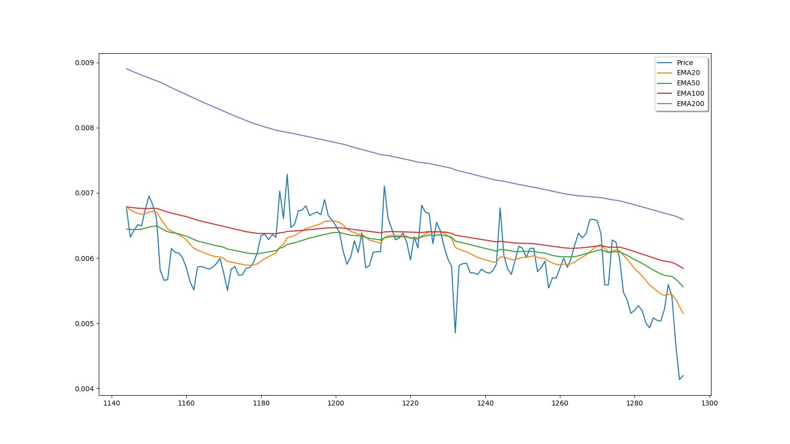 DEEPSPACE Exponential Moving Averages