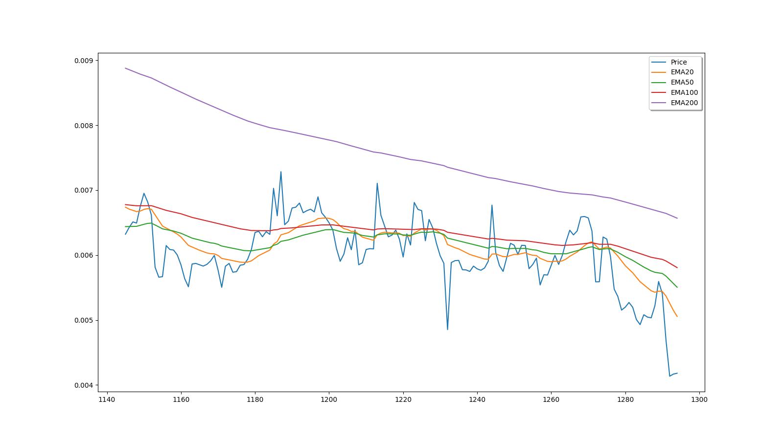 DEEPSPACE Exponential Moving Averages