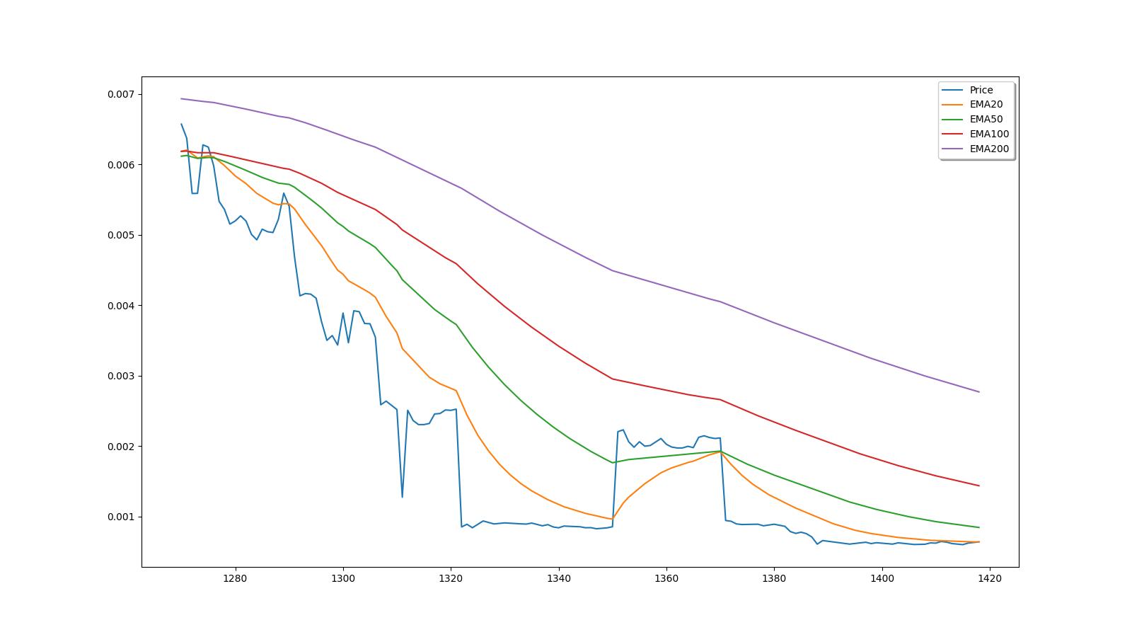DEEPSPACE Exponential Moving Averages