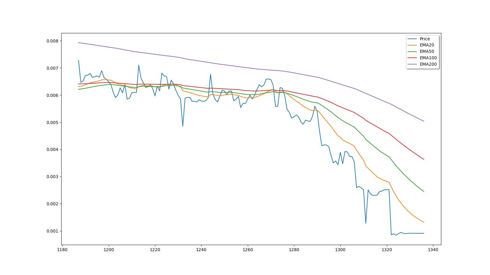 DEEPSPACE Exponential Moving Averages