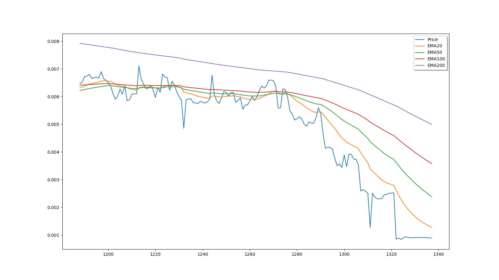 DEEPSPACE Exponential Moving Averages