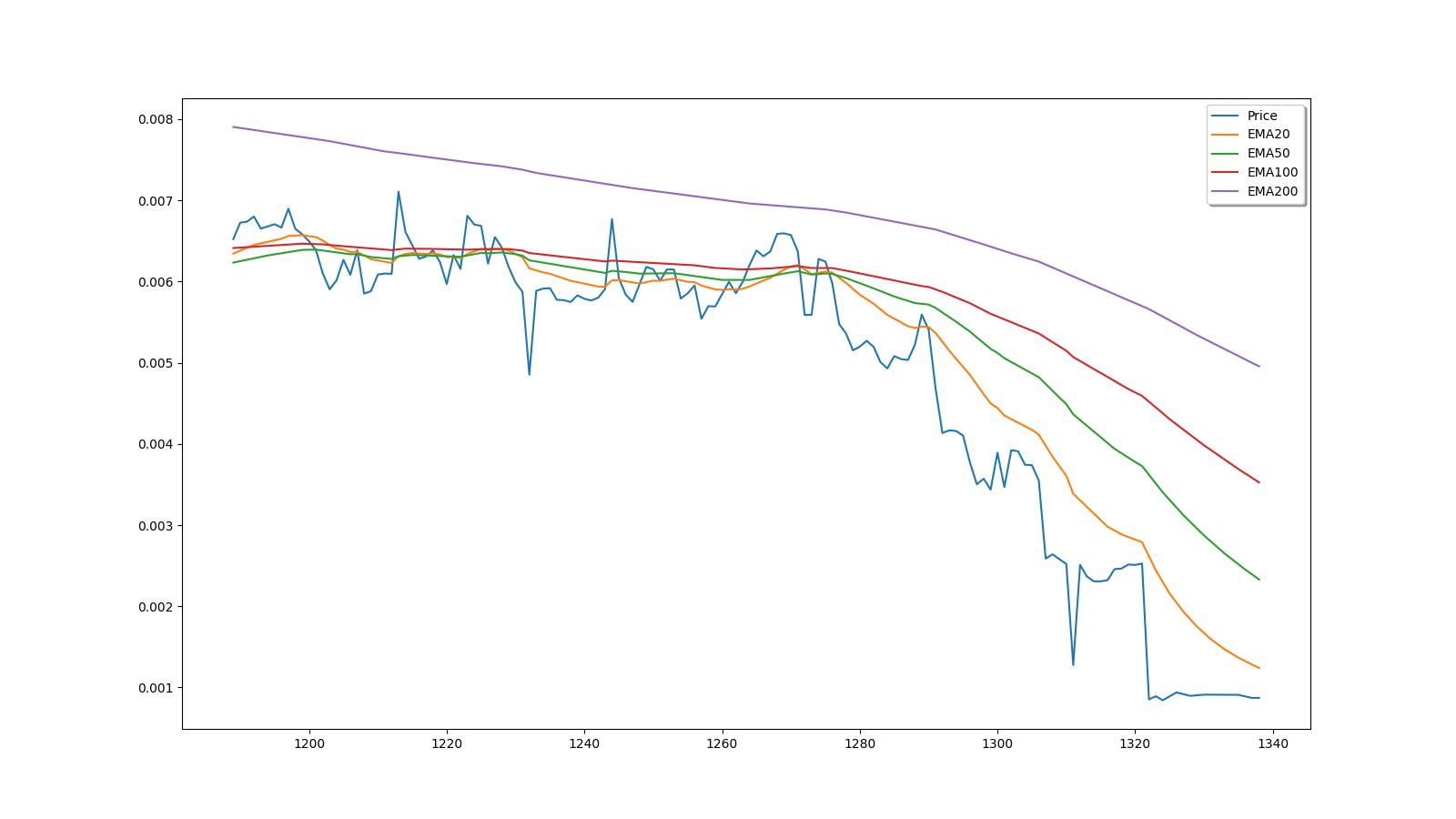 DEEPSPACE Exponential Moving Averages