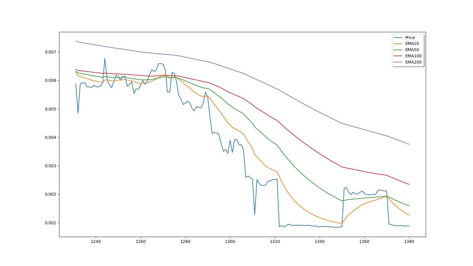 DEEPSPACE Exponential Moving Averages