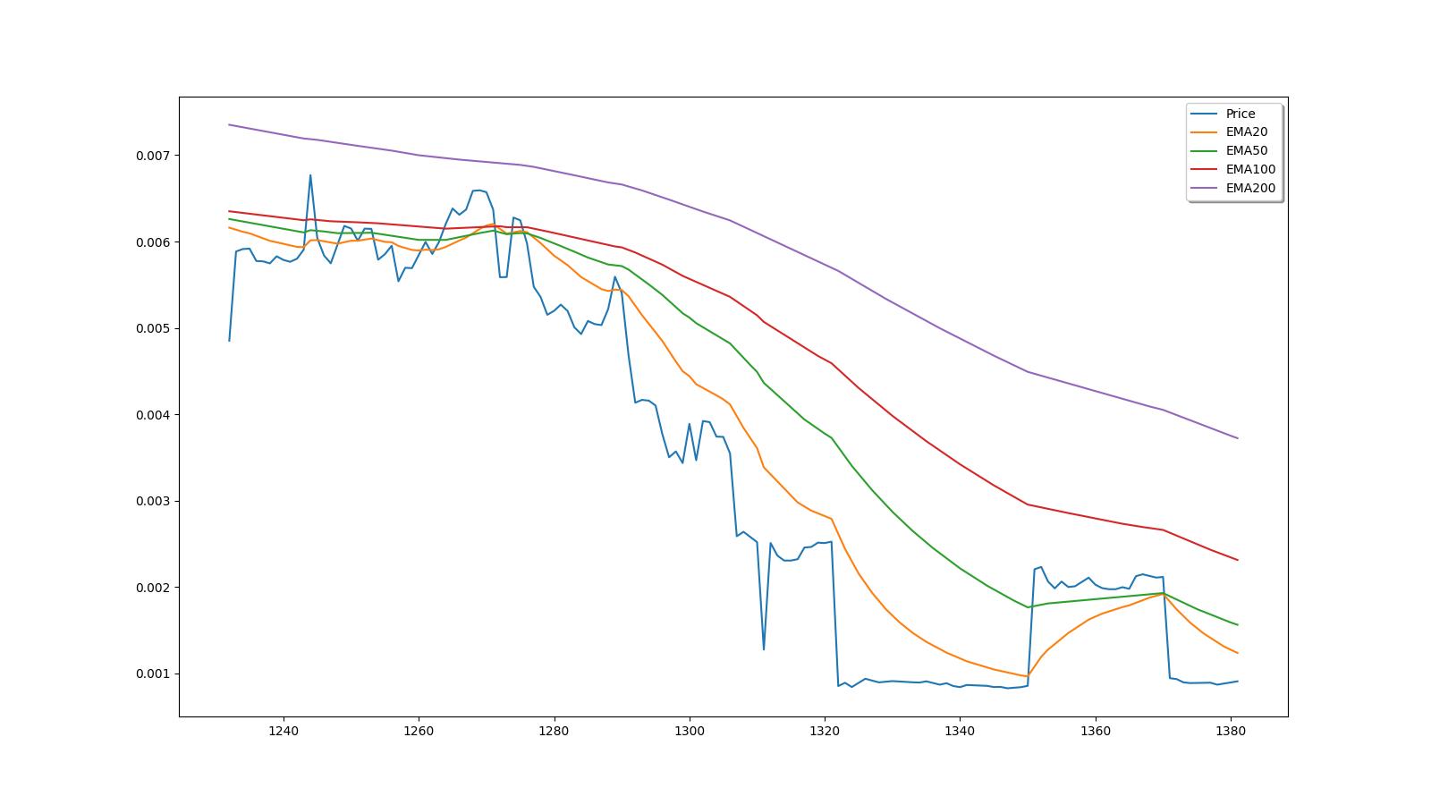 DEEPSPACE Exponential Moving Averages