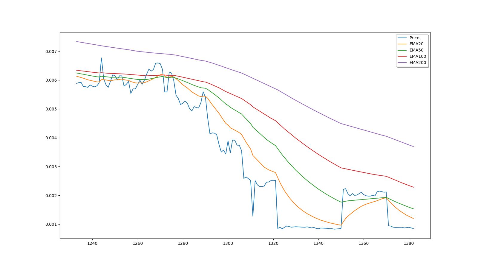 DEEPSPACE Exponential Moving Averages