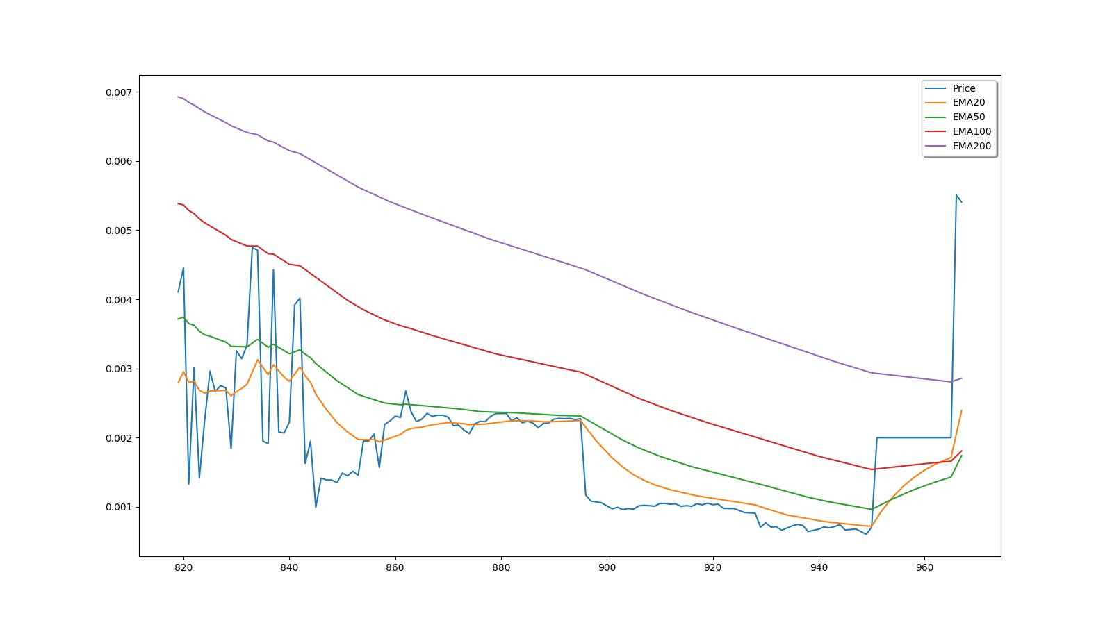 DEEX Exponential Moving Averages
