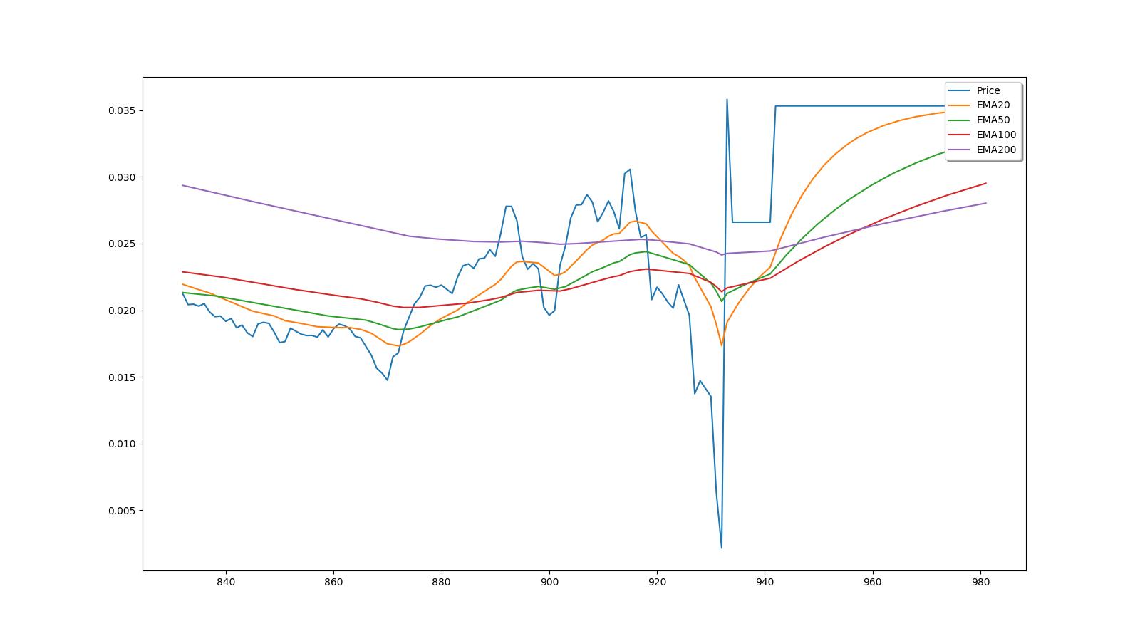 Defactor Exponential Moving Averages