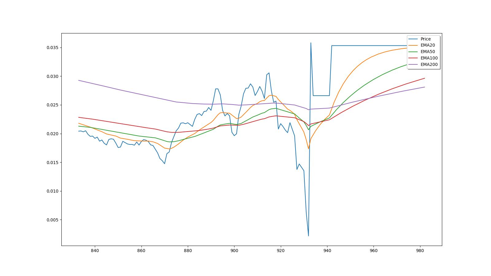 Defactor Exponential Moving Averages