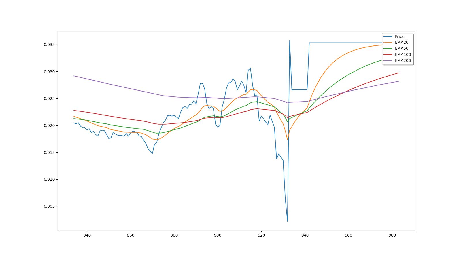 Defactor Exponential Moving Averages