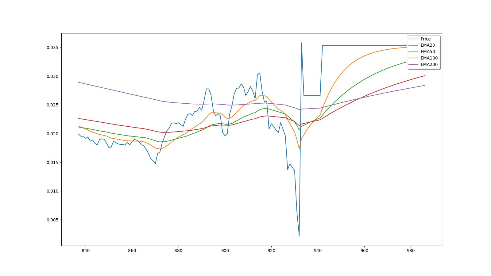Defactor Exponential Moving Averages