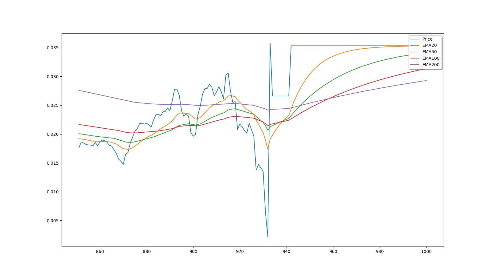 Defactor Exponential Moving Averages