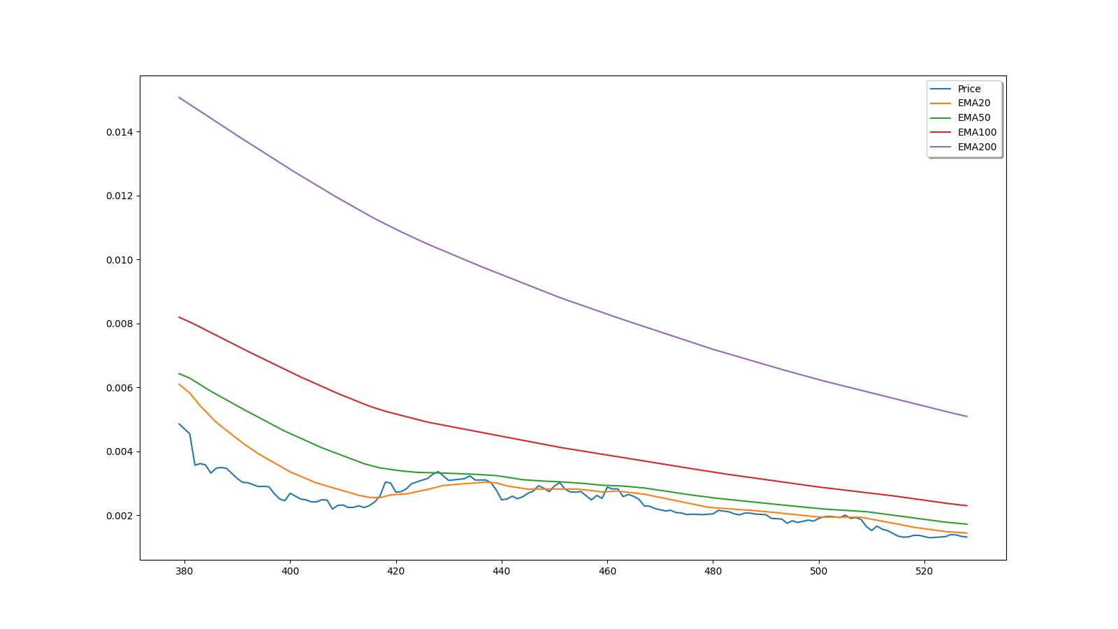 Defender Bot Exponential Moving Averages