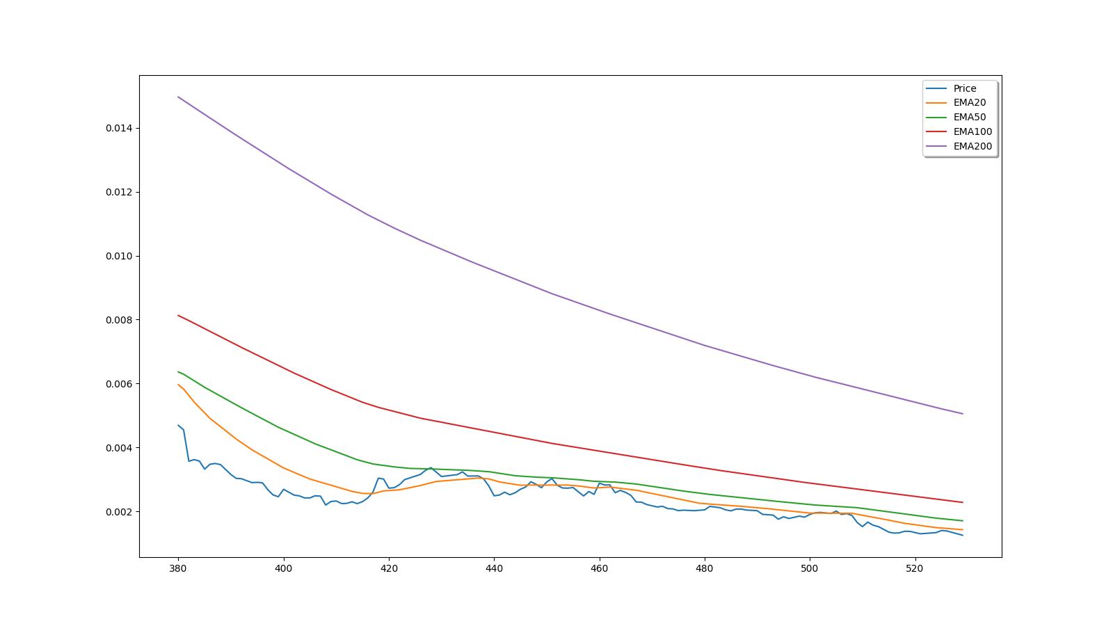 Defender Bot Exponential Moving Averages
