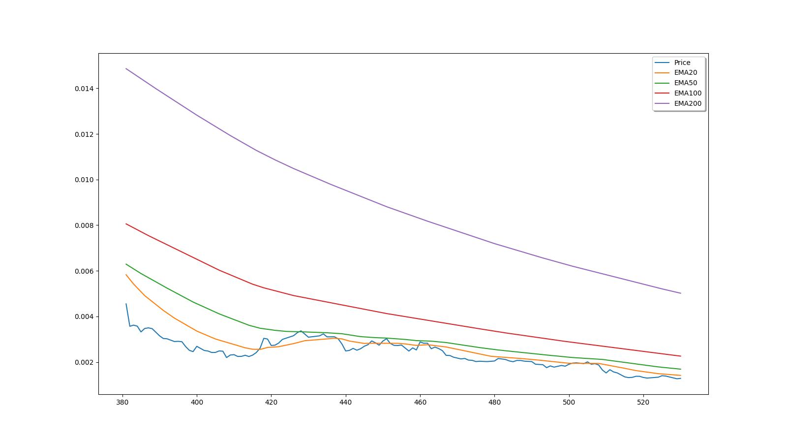 Defender Bot Exponential Moving Averages