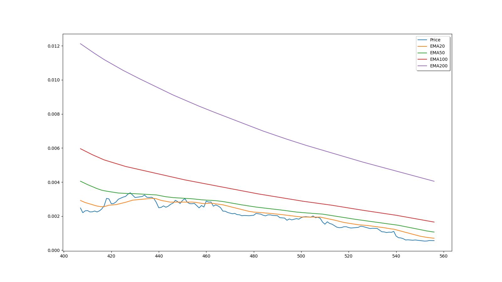 Defender Bot Exponential Moving Averages
