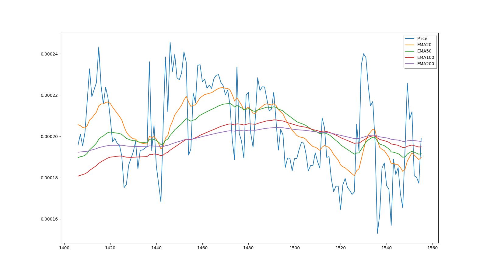 Defi For You Exponential Moving Averages