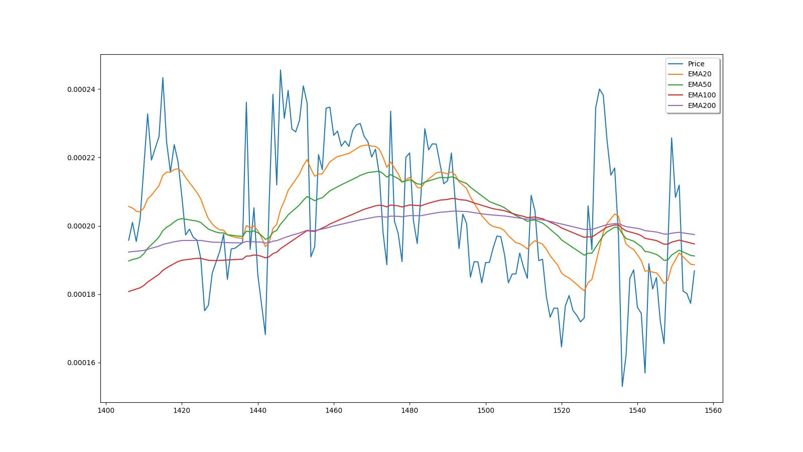 Defi For You Exponential Moving Averages