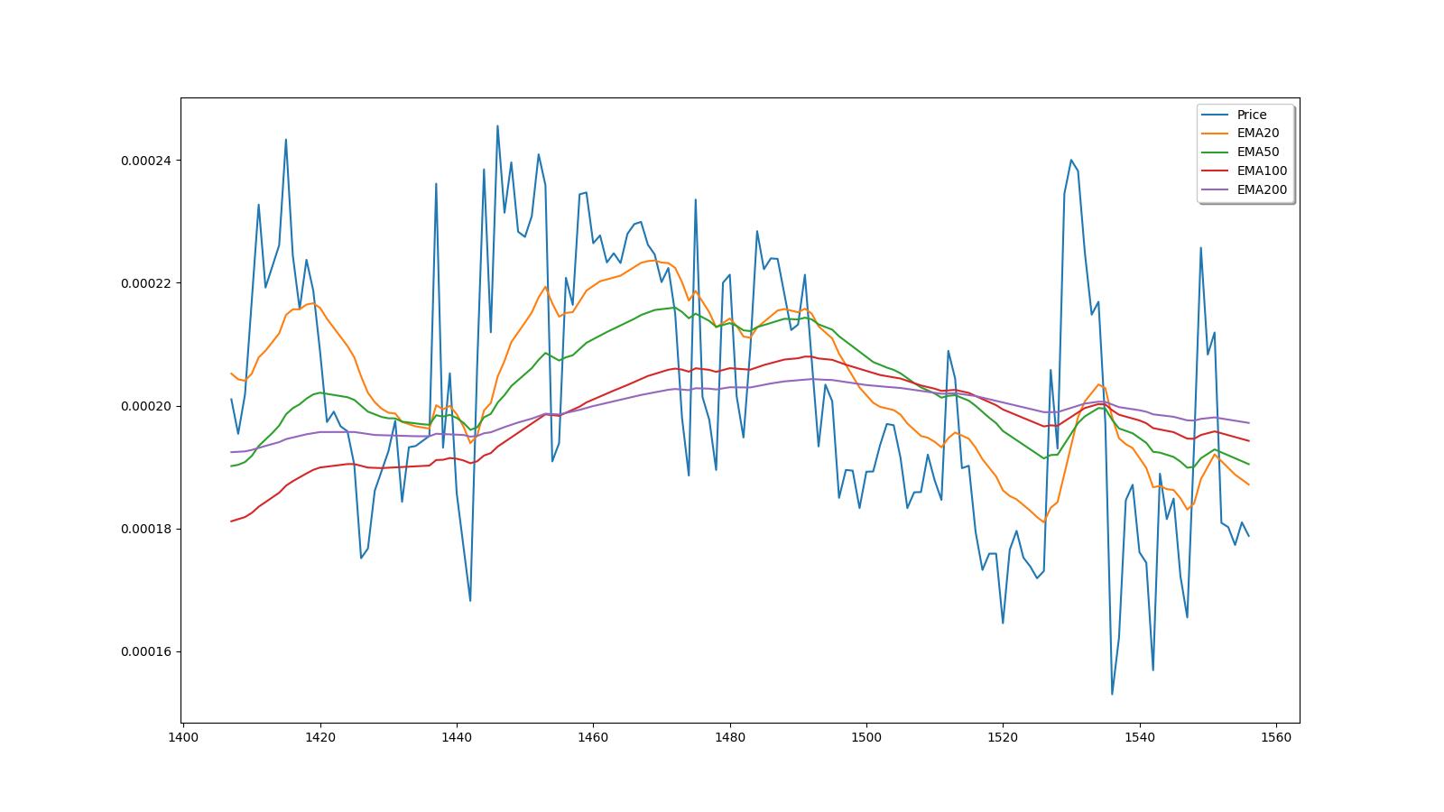 Defi For You Exponential Moving Averages