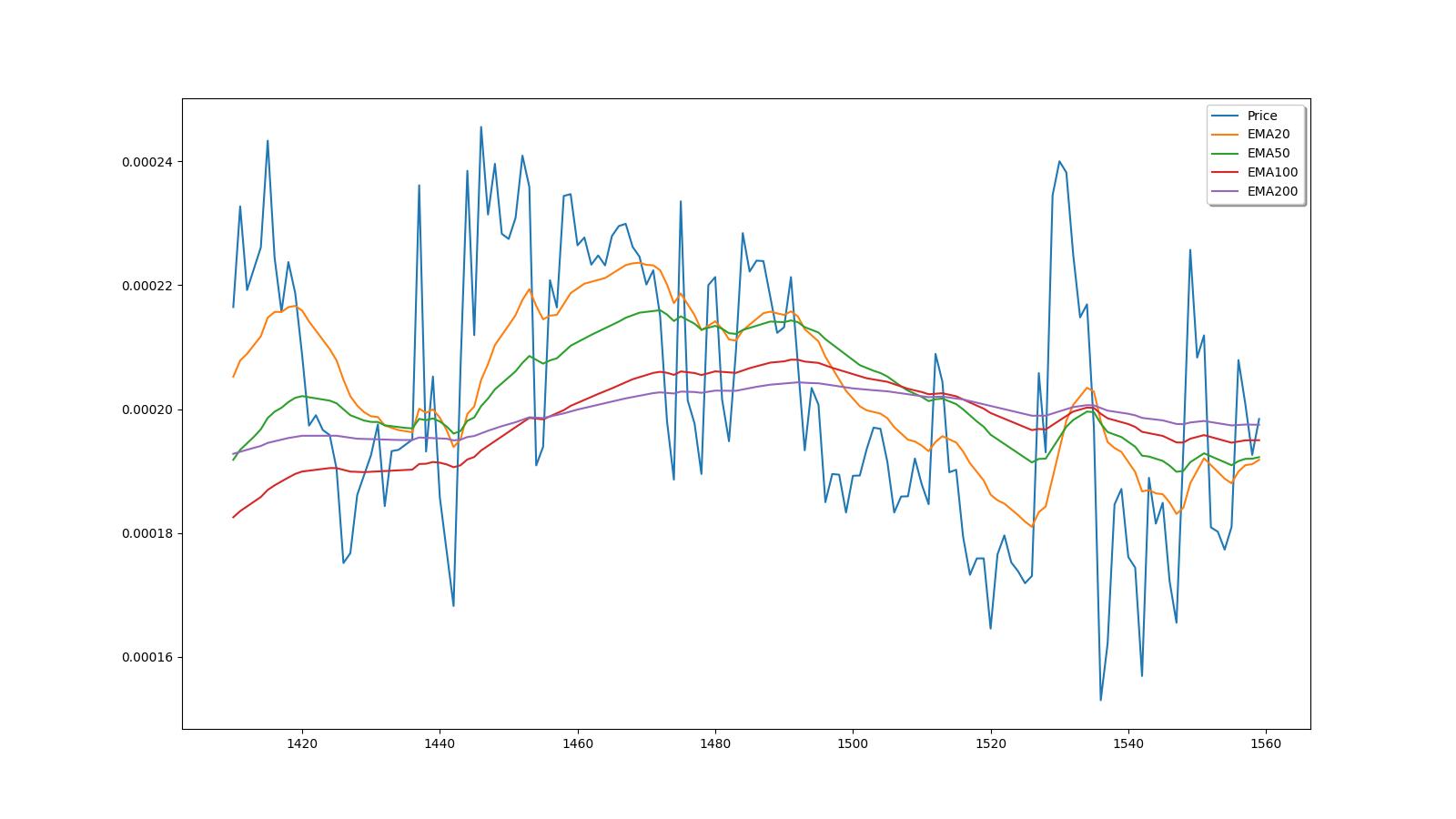 Defi For You Exponential Moving Averages