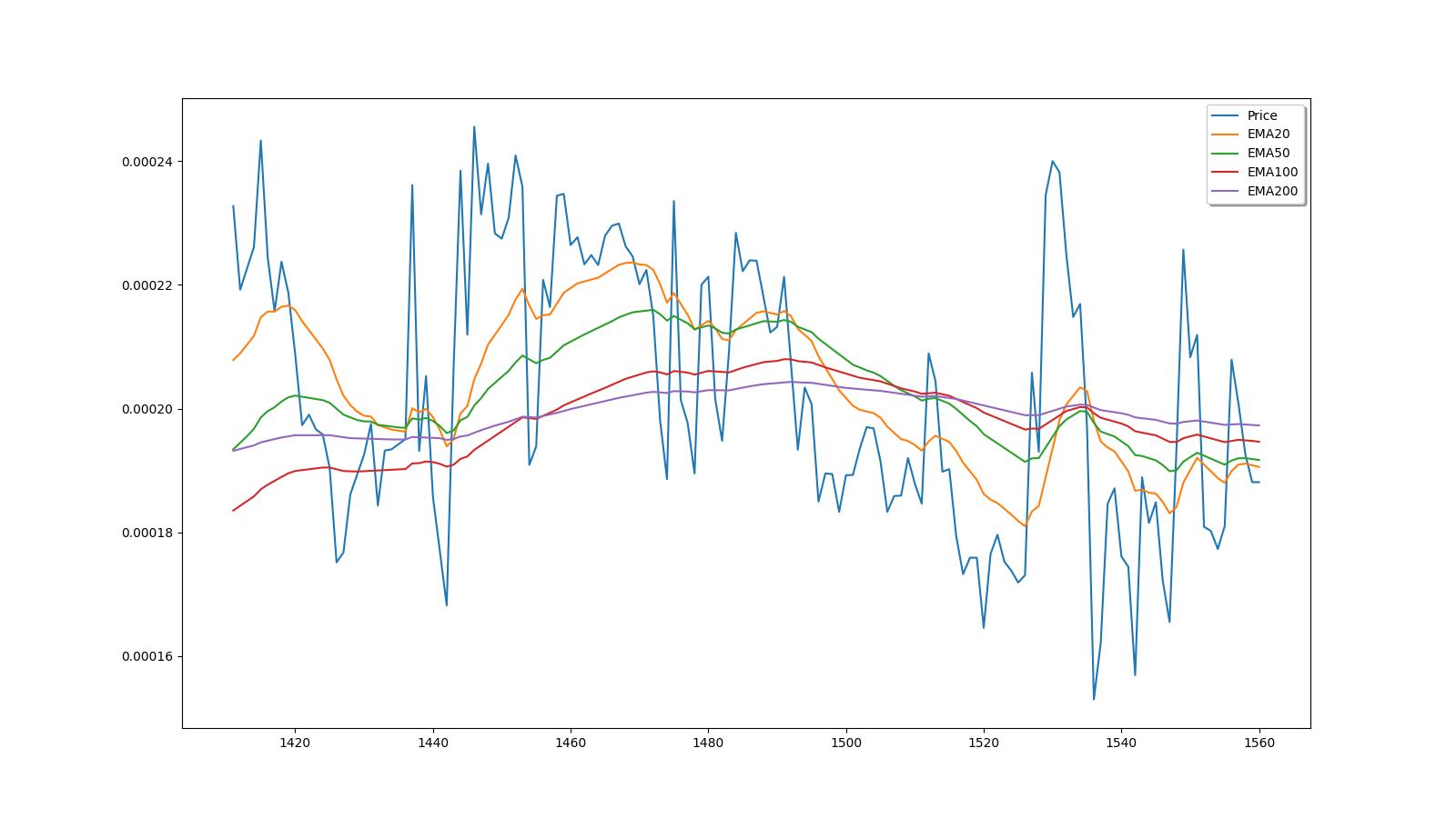 Defi For You Exponential Moving Averages