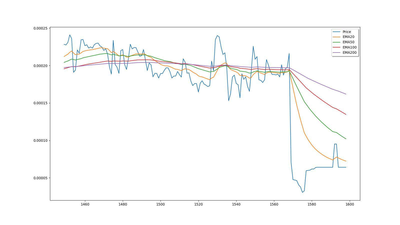 Defi For You Exponential Moving Averages