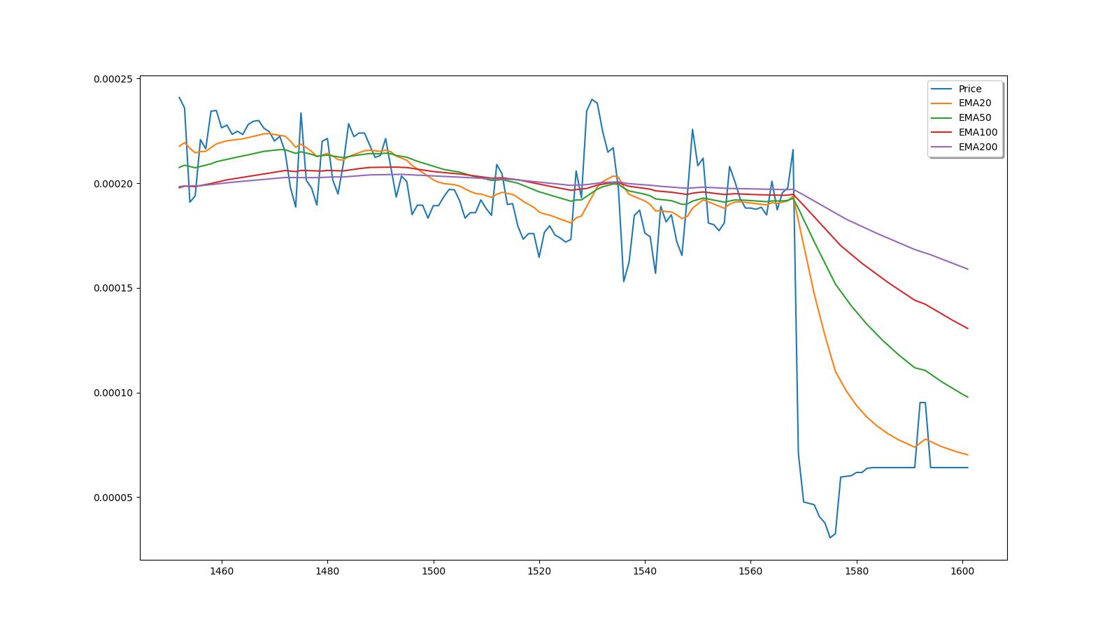 Defi For You Exponential Moving Averages