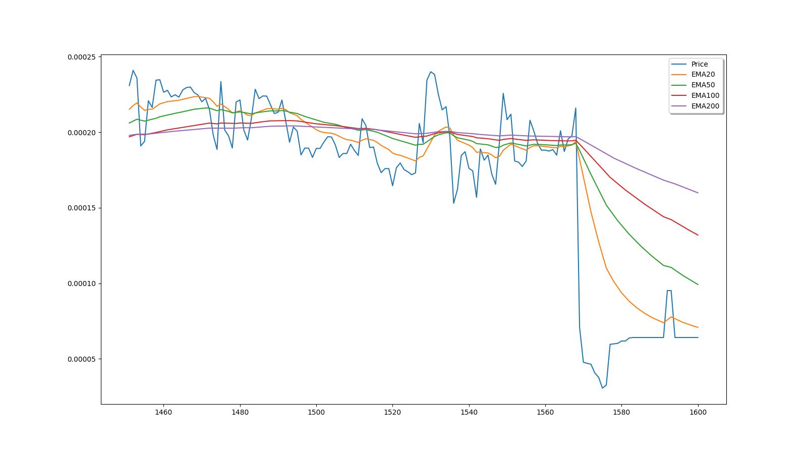 Defi For You Exponential Moving Averages